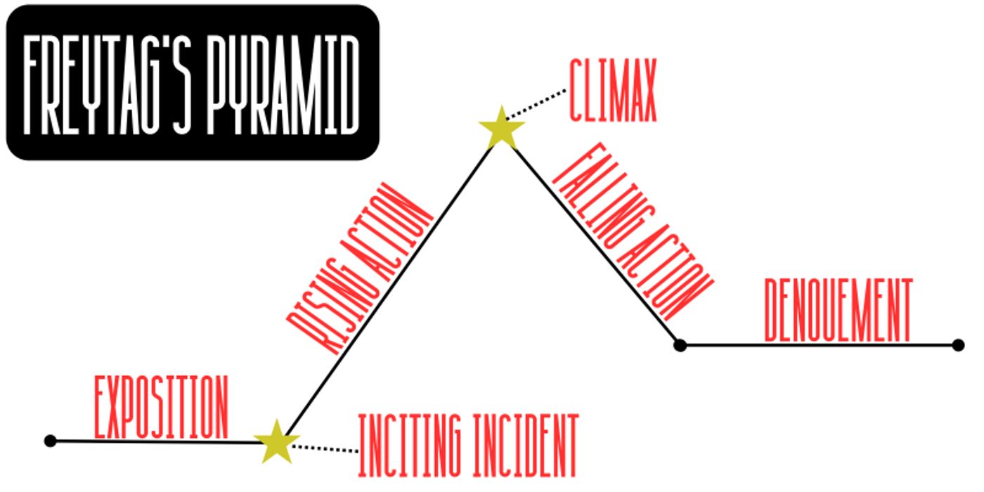 Understanding Dramatic Structure: Key Elements and Their Impact on Storytelling